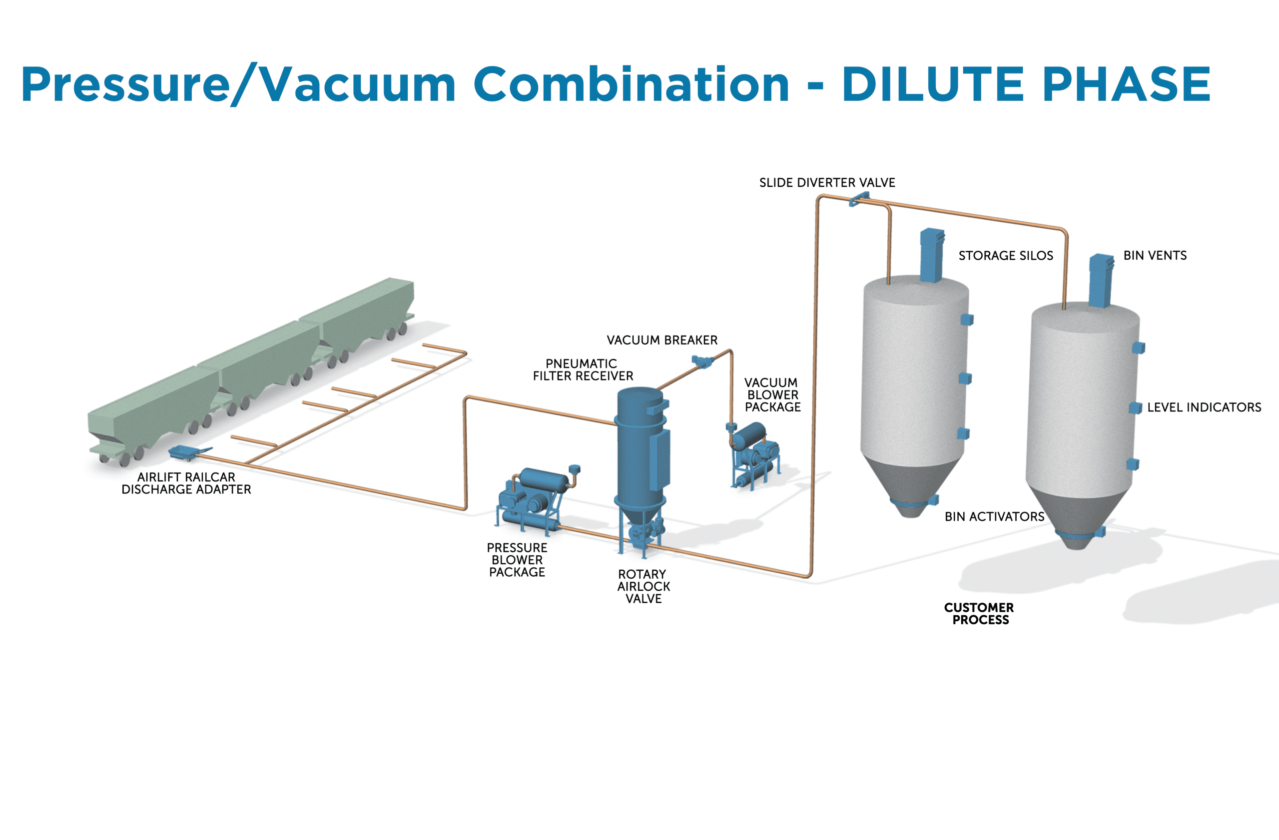 Combo conveying process - dilute phase - hero - Magnum Systems Inc