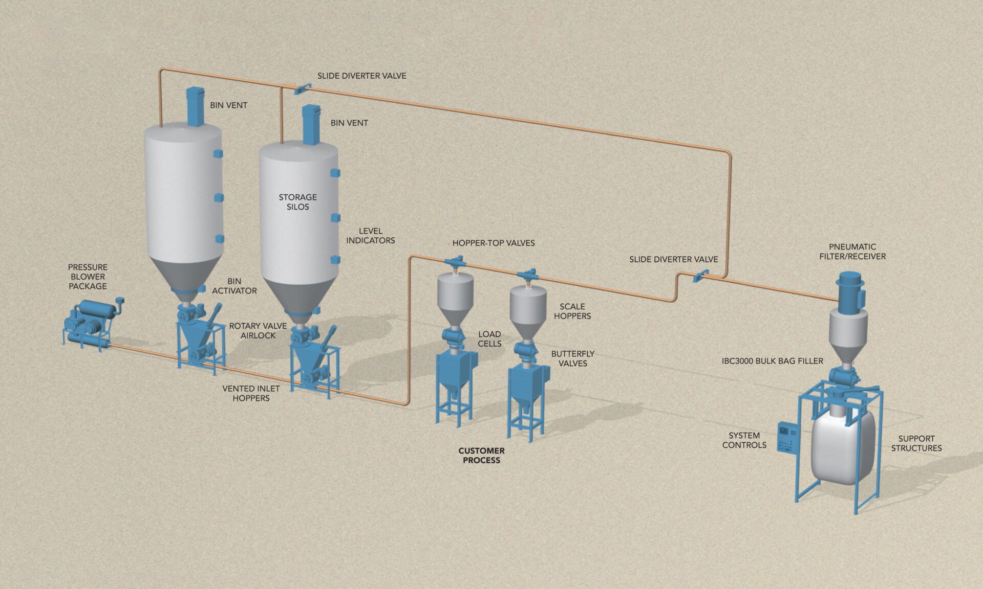 Dilute Phase Pressure Conveying System - Magnum Systems Inc