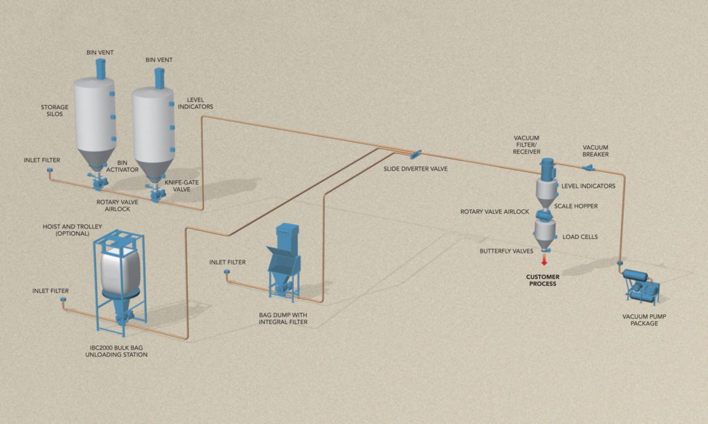 Dilute Phase Vacuum Conveying System - Magnum Systems Inc