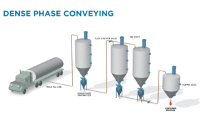 Conveying Systems | Dense Phase | Magnum Systems