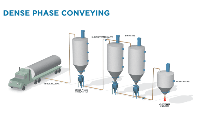 Conveying Systems | Dense Phase | Magnum Systems