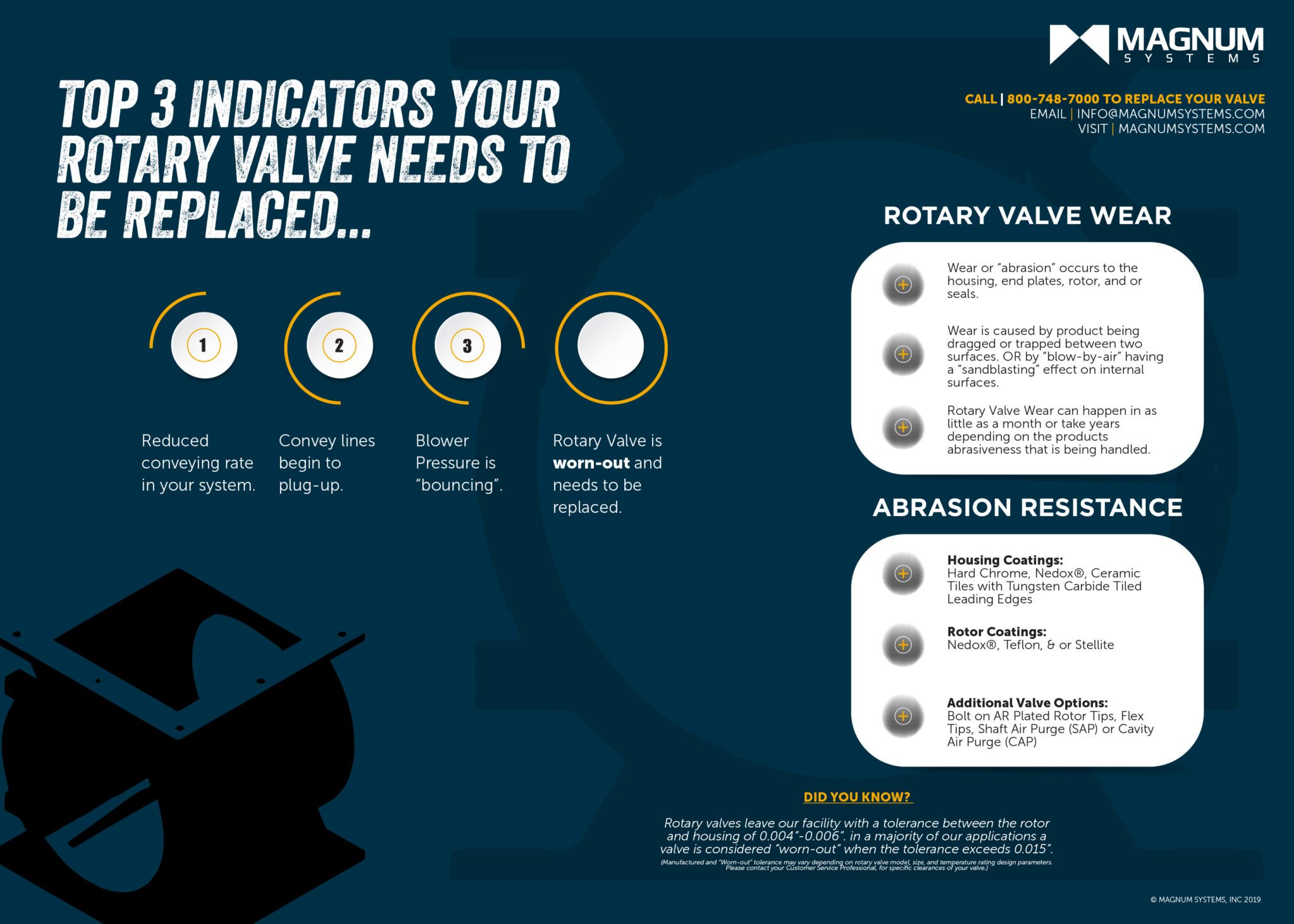 Integrated Systems | Rotary Valves & Airlocks | Magnum Systems